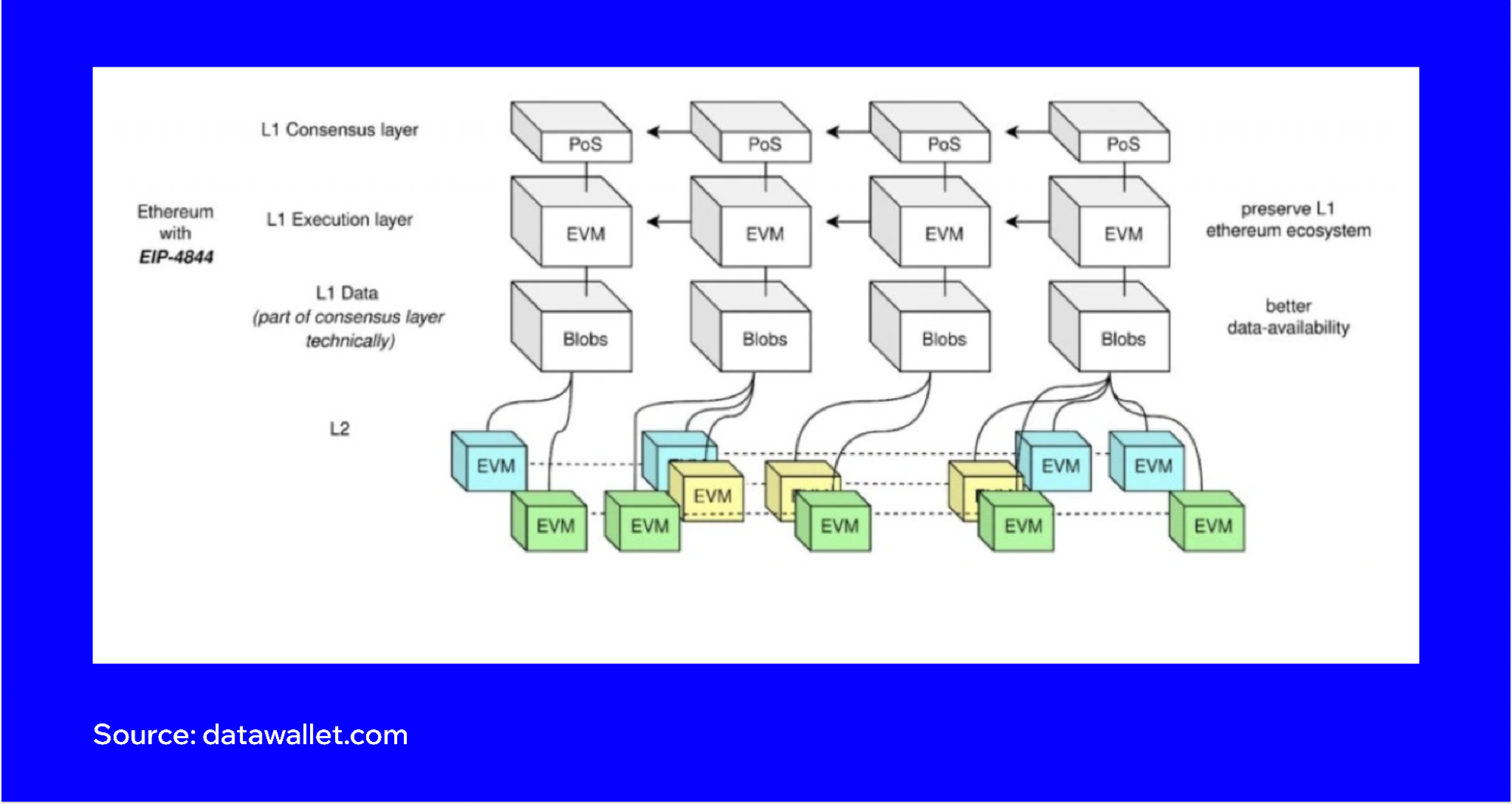 How EIP-4844 Reduces Ethereum’s Transaction Costs with Blobs | HackerNoon